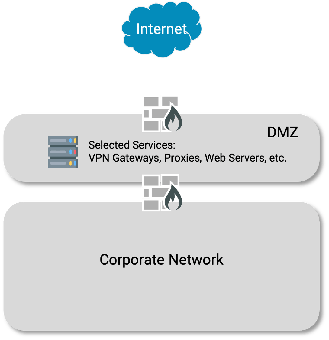 What is a Zero Trust DMZ for OT?