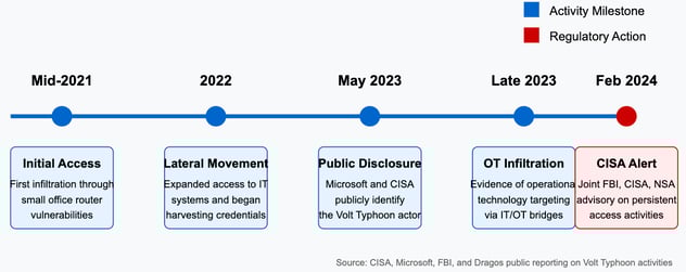 Beyond Compliance: How Volt Typhoon Is Rewriting the Rulebook for ...