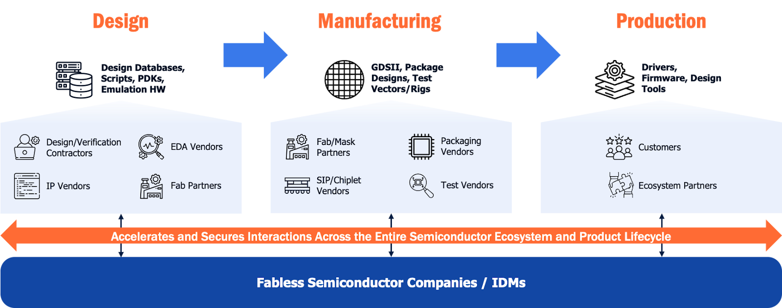 From 6 Months to 6 Hours: Instant, Secure Silicon Collaboration
