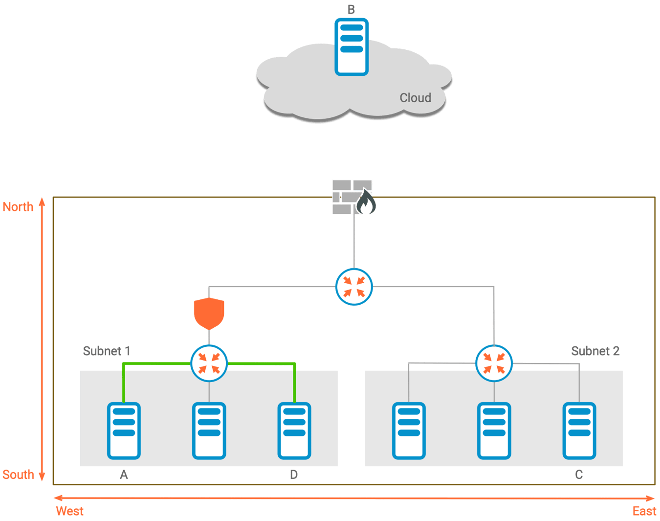 Mastering Microsegmentation: North-South vs. East-West Strategies