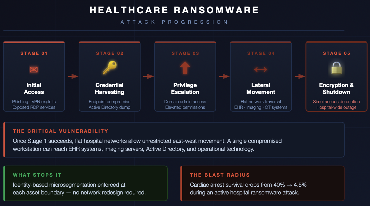 Healthcare Ransomware: Why Hospitals Keep Getting Shut Down