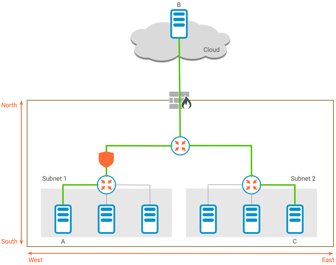 Mastering Micro-Segmentation: North-South vs. East-West Strategies